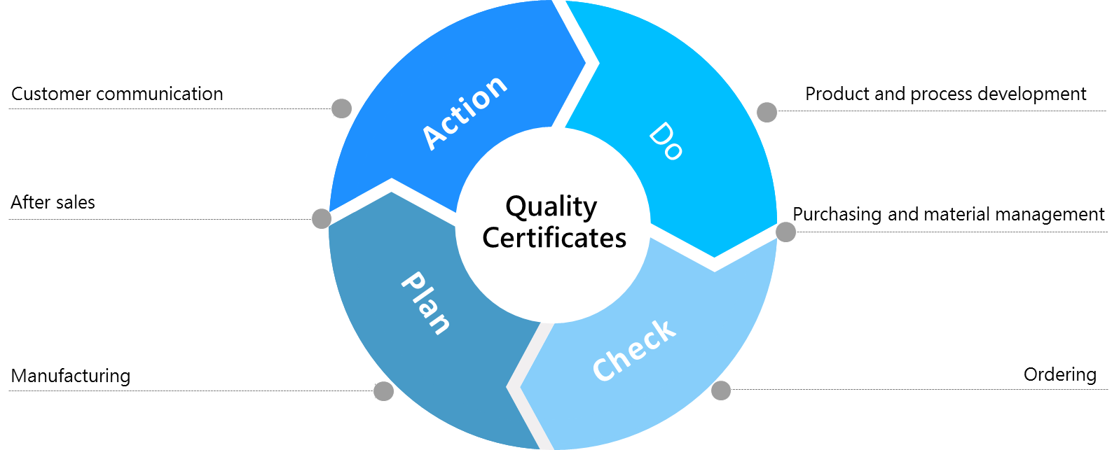 Quality Policy - Orient Semiconductor Electronics